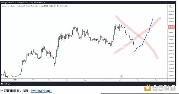 分析师：如果发生这种情况比特币将在8月迎来重大势头图标