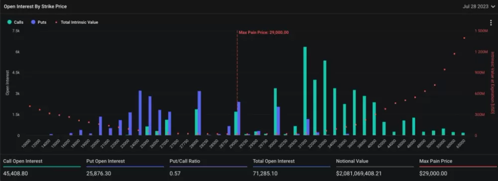 31亿美元BTC、ETH期权今晚到期！比特币能守住2.9万吗图标