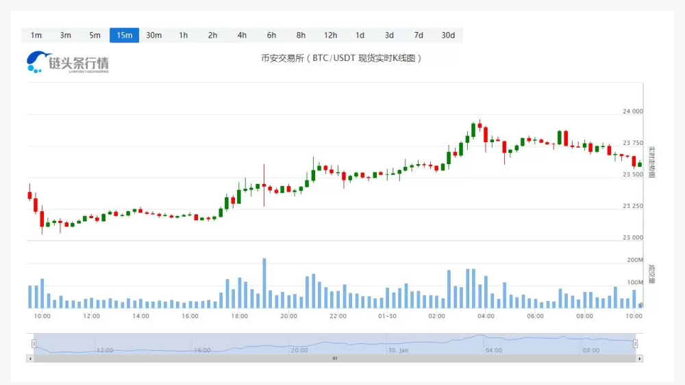 20230130比特币今日价格走势图标
