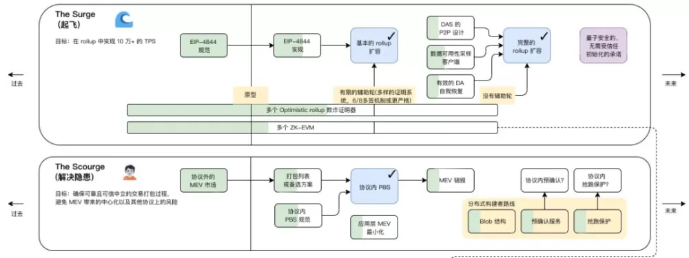 上海升级推迟下的板块机会：L2头部生态的DeFi“内卷”