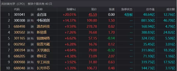 股价4天涨翻倍！CPO概念又出“人气牛”图标