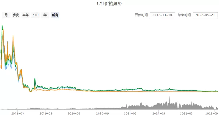一枚CYL币值多少钱CYL币今日价格行情图标