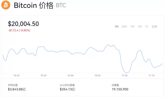 1比特币=多少人民币？BTC价格今日行情2022图标