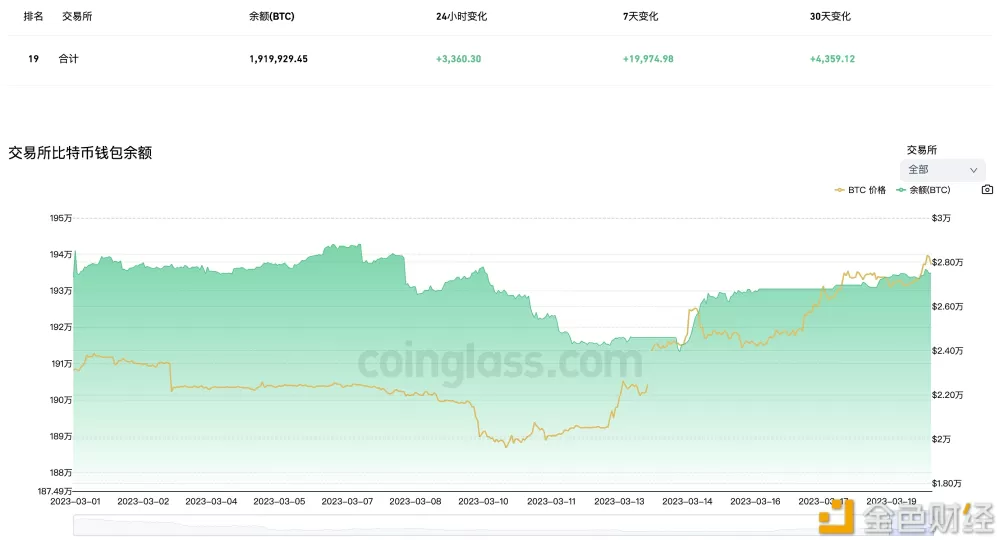 近7天有19,974.98枚BTC流入交易所钱包图标