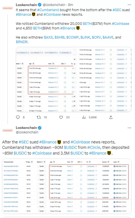 数据：SEC行动公布后，Cumberland从币安和Coinbase共提取约2.5万枚ETH图标