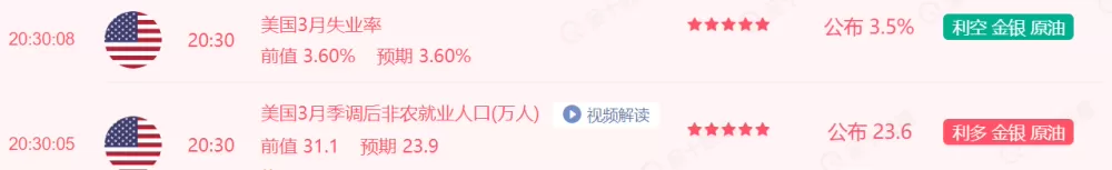 美国3月季调后非农就业人口为23.6万人，美国3月失业率3.5%图标