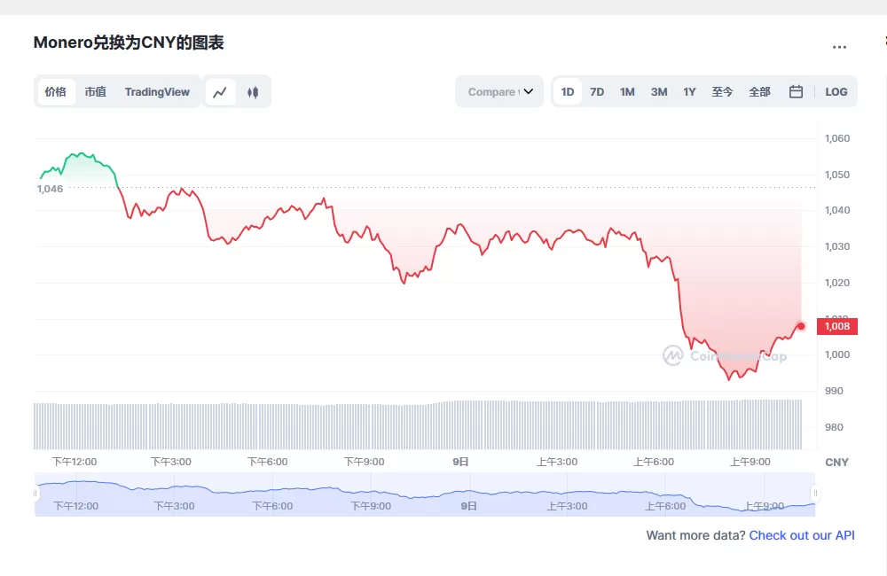 mr币最新价格消息门罗币最新走势分析图标