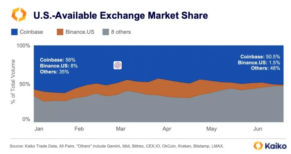 数据：Binance.US的美国加密市场份额降至1.5%，续创年内新低图标