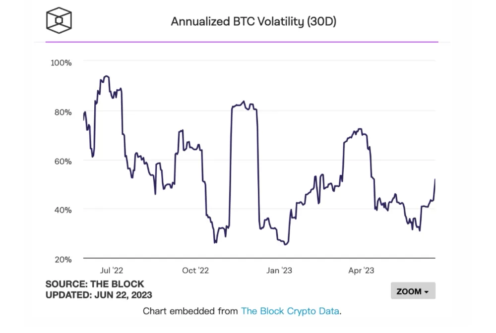 比特币波动率再次回升，达到5月中旬以来高点图标