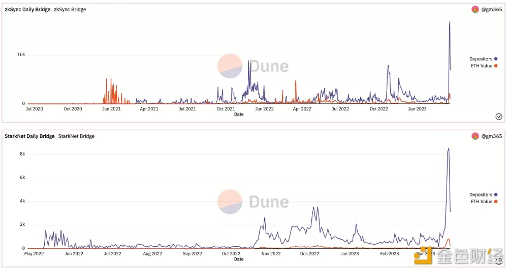 数据：昨日桥接ETH至zkSync与StarkNet笔数均创单日历史新高图标