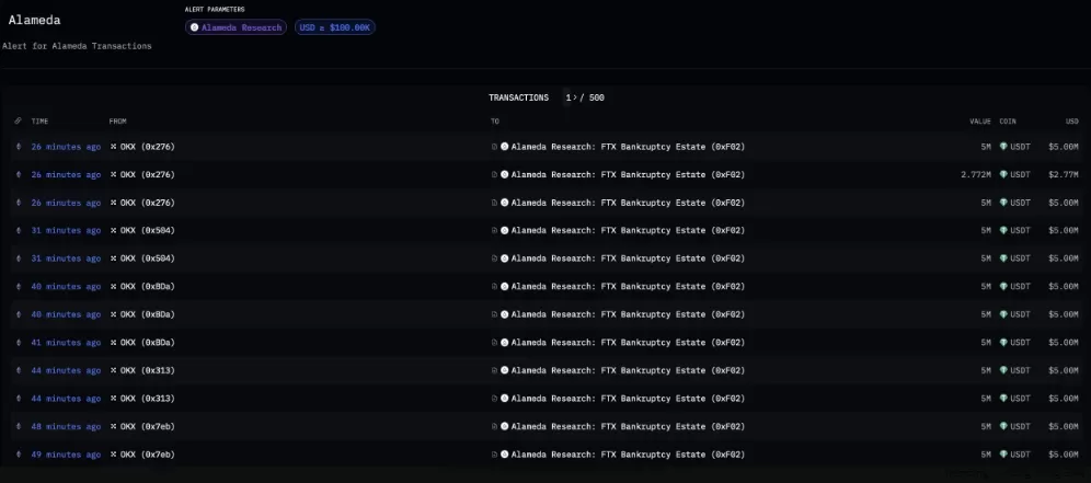 数据：OKX昨日向AlamedaResearch发送价值近6000万美元的数字资产图标