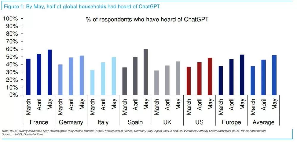 全球52%家庭知道ChatGPT，学生和高收人群里使用频率最高图标