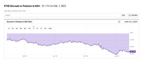 看跌信号?DCG开始以近50%的折扣出售灰度加密股票图标