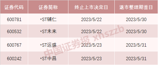 又有股票刚宣布退市！这些股票也进入退市倒计时图标