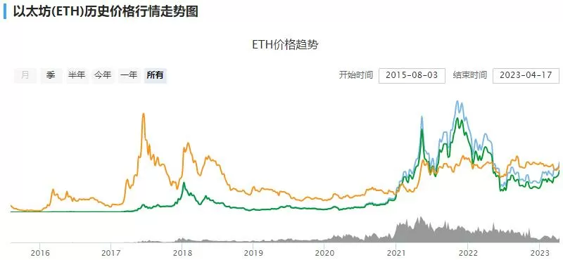 以太币最高峰值,最低峰值以太币历史价格走势图图标