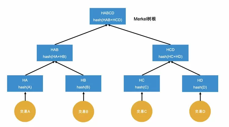 什么是默克尔树?一文读懂默克尔树图标