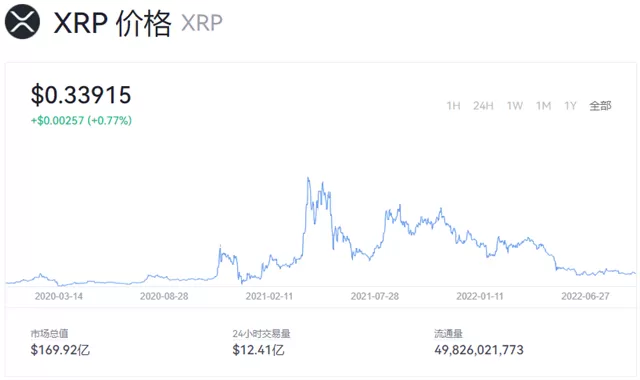 瑞波币今日行情如何瑞波币最新价格消息图标