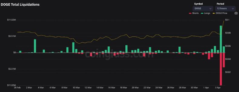 狗狗币期货日爆仓2700万my！第5大巨鲸疑砸盘转出6.5亿doge图标