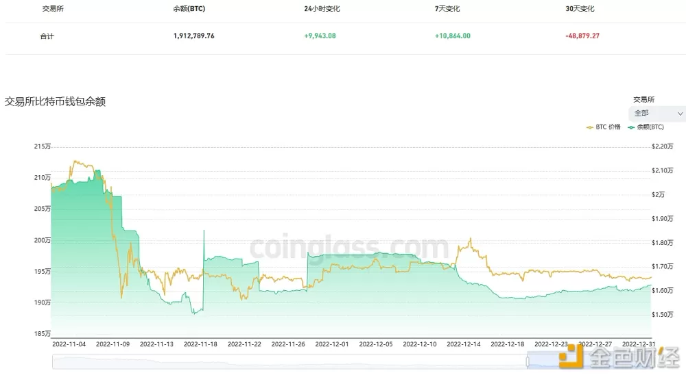 交易所钱包近24小时有9,943.08枚BTC流入图标