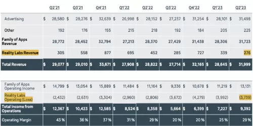 梅塔第二季度收益:今年以来亏损最高7.7亿美元图标