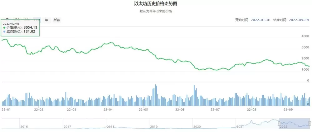 eth历史价格行情走势图标