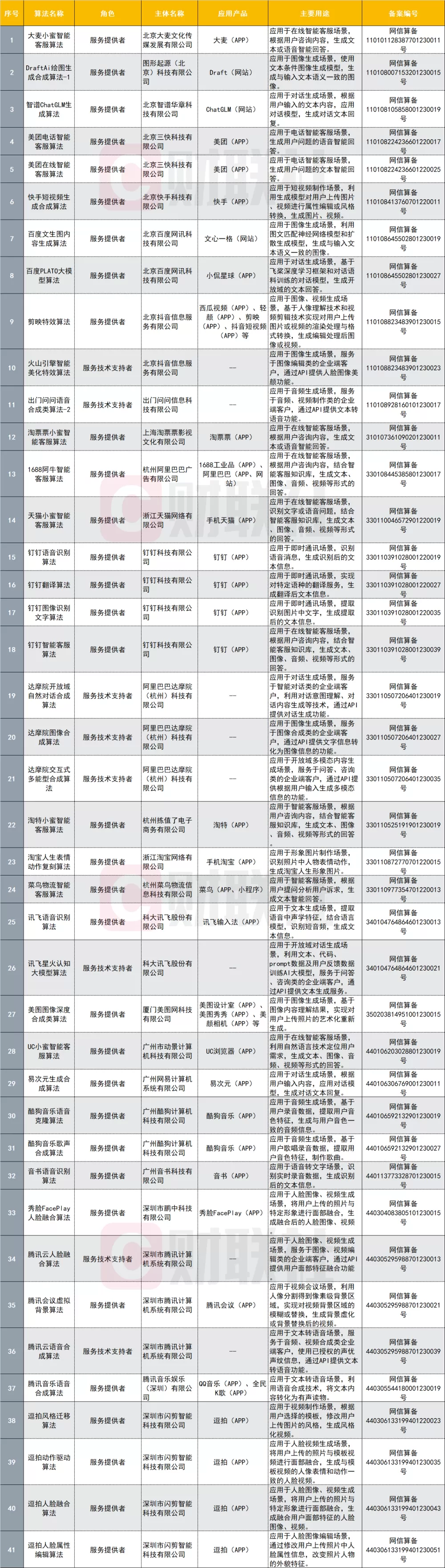 国家网信办发布深度合成服务算法备案清单：百度阿里腾讯字节等在列图标