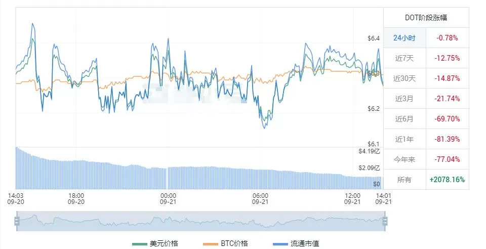 dot币价格今日行情dot币最新美元价格