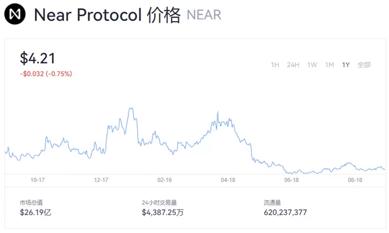 near币最新消息near币今日行情价格图标