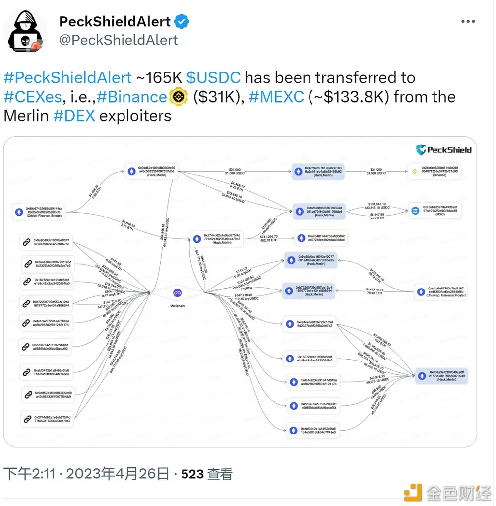 Merlin攻击者将约16.5万枚USDC转至CEX图标