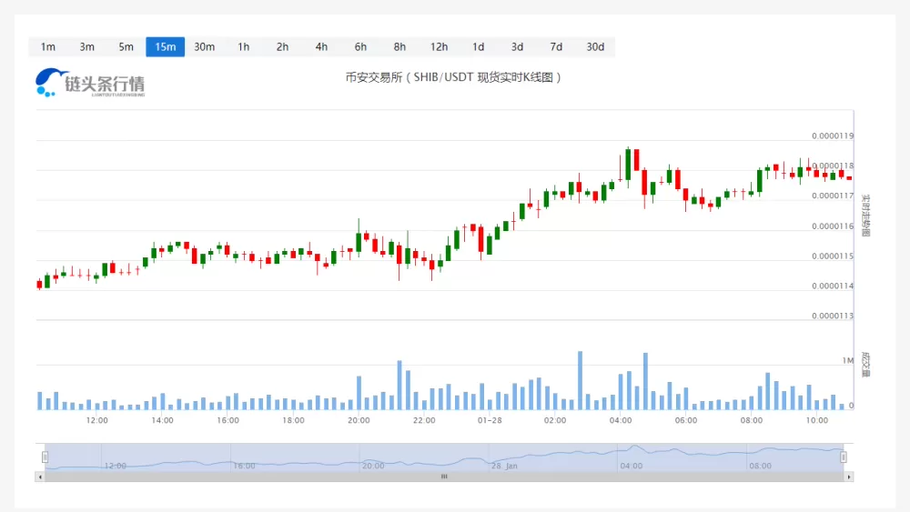 20230128SHIB每日行情分析