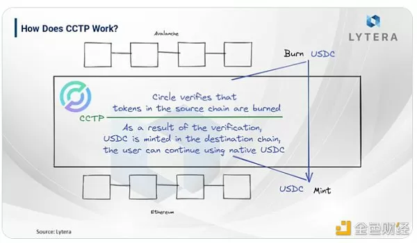 区块链观察|详解USDC官方原生跨链协议CCTP图标