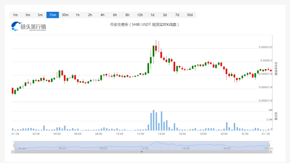 DEGEN现报0.01149美元，24小时涨幅12.5%图标