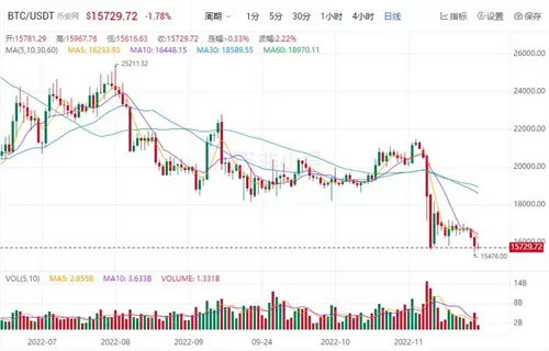 Bitfinex：比特币抛售压力缓解，市场走势仍待观察图标