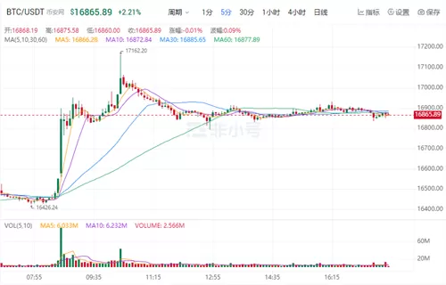 PancakeSwap：销毁8,889,897枚CAKE，价值约1600万美元图标