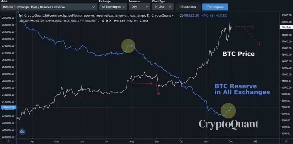 托管平台Ceffu 3小时前向Binance存入1,133个BTC图标