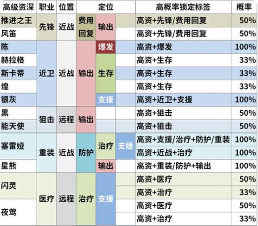 明日方舟tag组合计算器最新