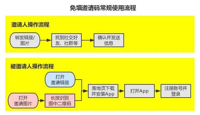 第一会所怎样获取邀请码